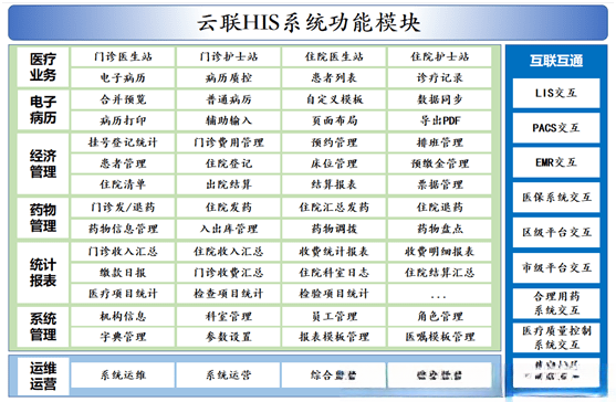 java医院云HIS系统：融合B/S版电子病历系统 能与公卫、PACS等各类外部系统融合_云his演示系统-CSDN博客