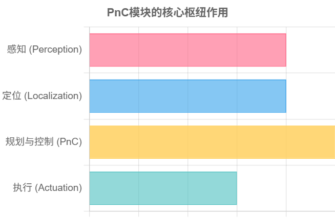 自动驾驶规划控制（PnC）技术详解与实战_pnc自动驾驶-CSDN博客
