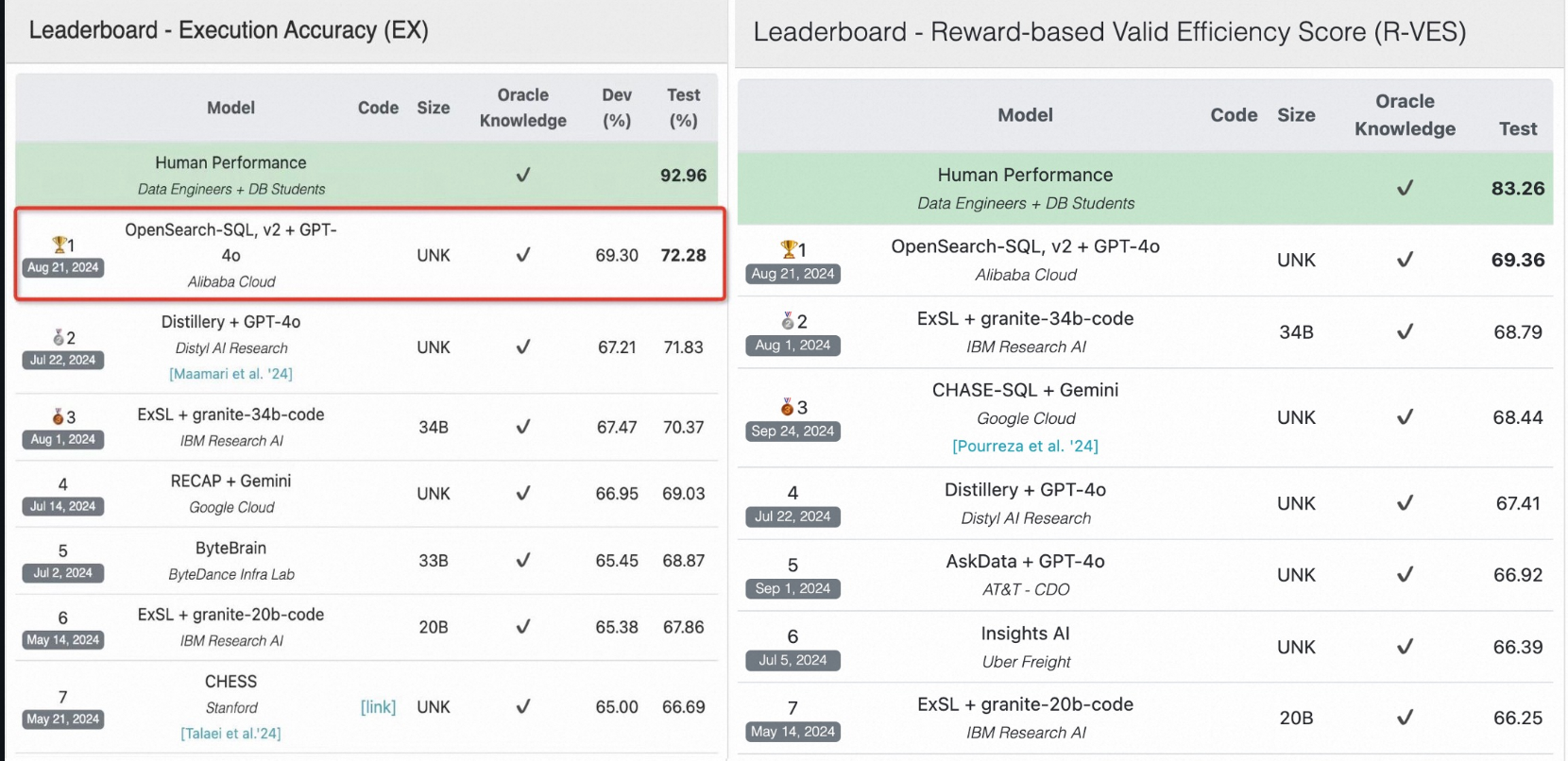 NL2SQL 再创佳绩！阿里云论文中选 SIGMOD 2025_nl2sql最新论文-CSDN博客