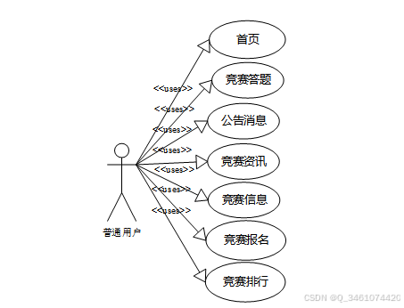 （附源码）SSM 线上知识竞赛系统 -计算机毕设 27170-CSDN博客