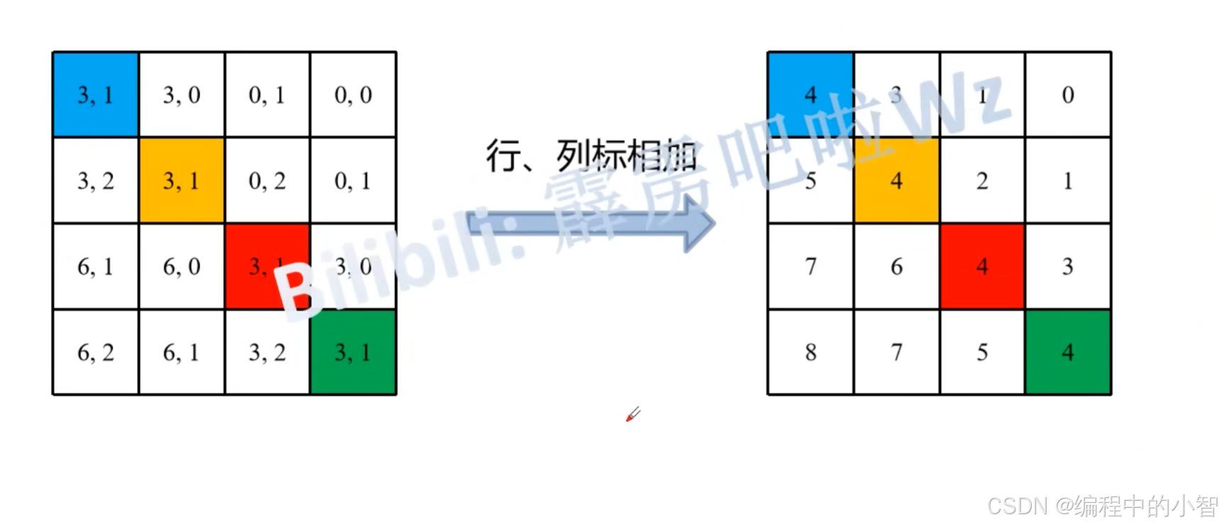 （霹雳吧啦Wz）Swin Transformer详细学习笔记_transformer 霹雳-CSDN博客