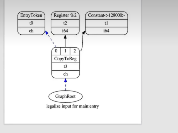 LLVM编译器入门_llvm入门-CSDN博客