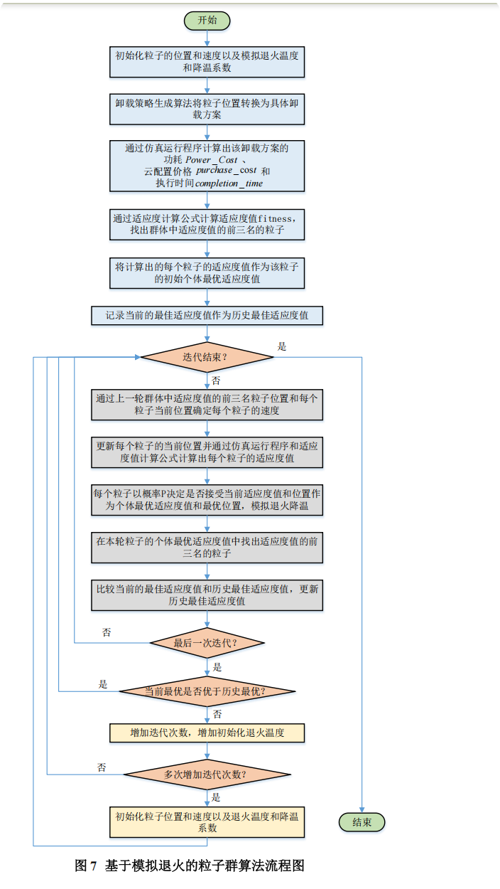 【多种改进粒子群算法进行比较】基于启发式算法的深度神经网络卸载策略研究【边缘计算】(matlab代码实现) Csdn博客