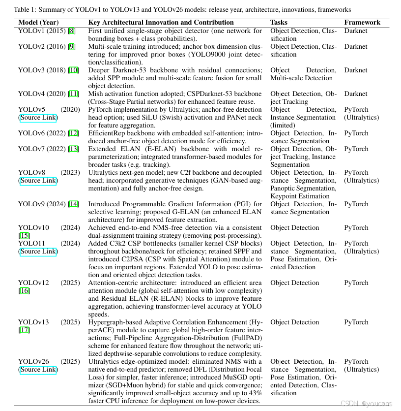 【跟我学YOLO】YOLO26（2）实时目标检测的关键架构改进与性能基准测试-CSDN博客