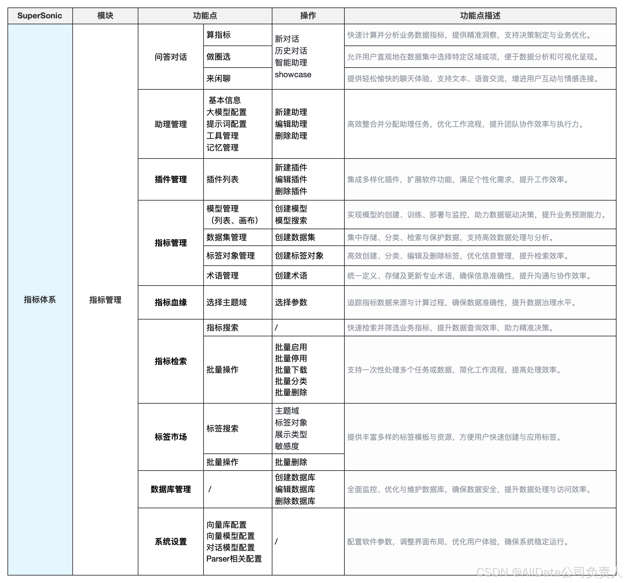推荐｜ AllData数据中台开源项目-CSDN博客