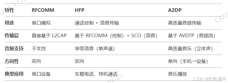 RFCOMM、HFP 和 A2DP_hfp和a2dp-CSDN博客
