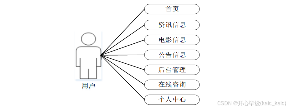 springboot611基于springboot框架的电影订票系统(论文+源码)_kaic-CSDN博客