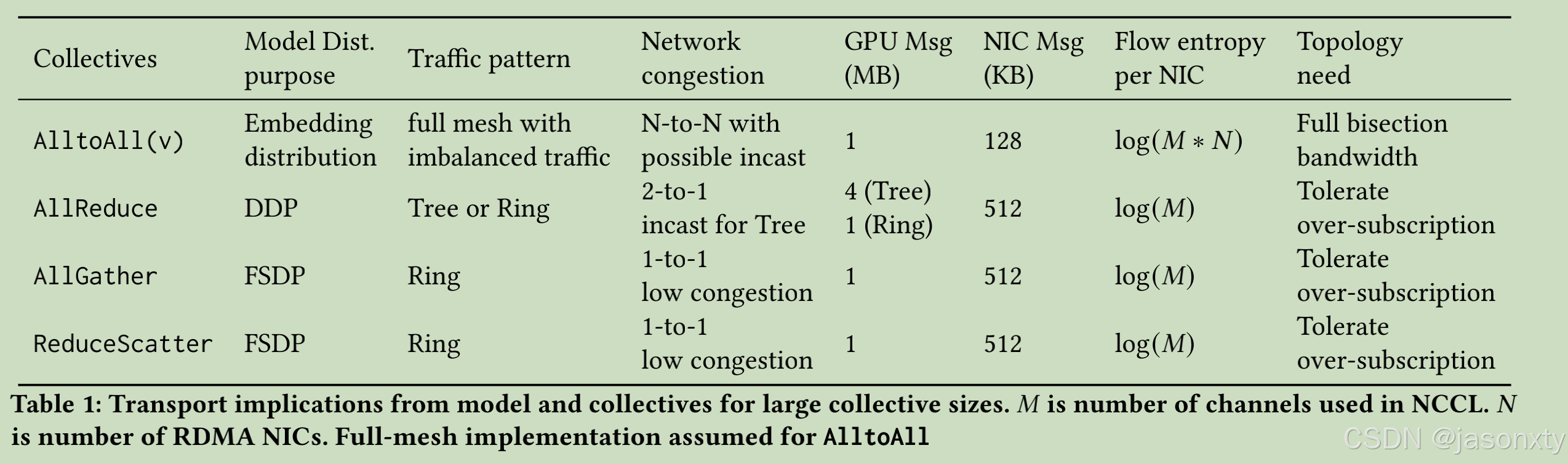 用于Meta分布式AI训练的RDMA over Ethernet_rdma over ethernet for distributed training at met-CSDN博客