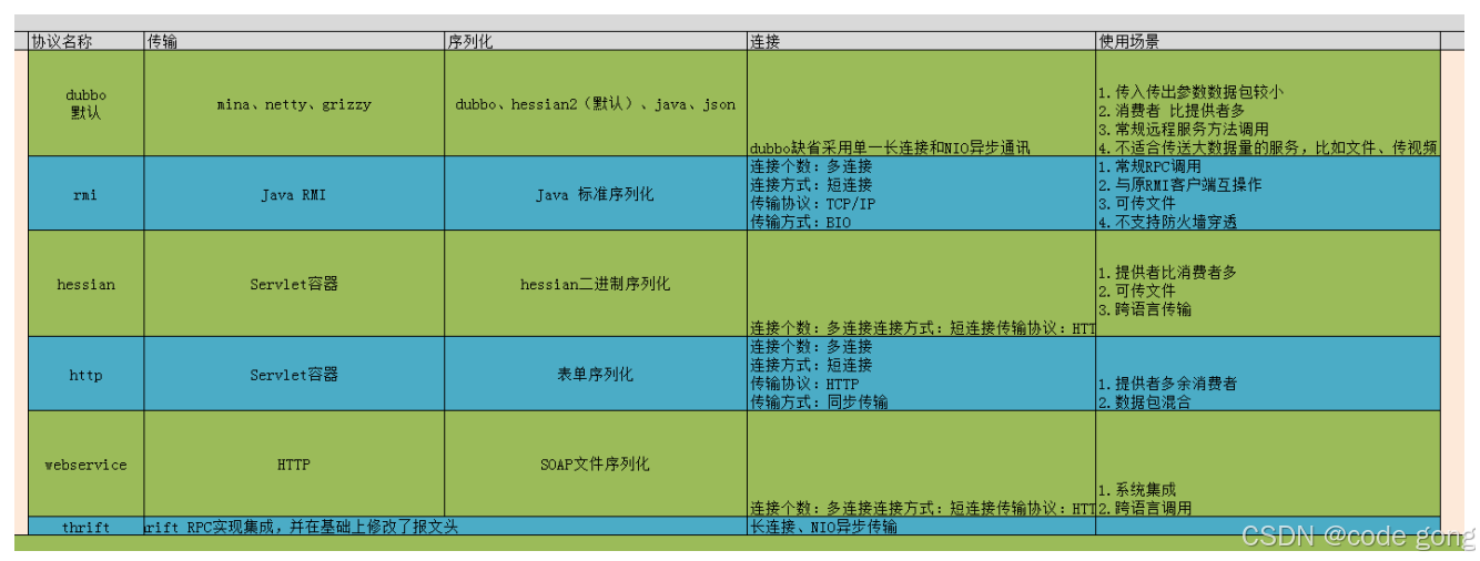 Java Dubbo面试题 001-CSDN博客