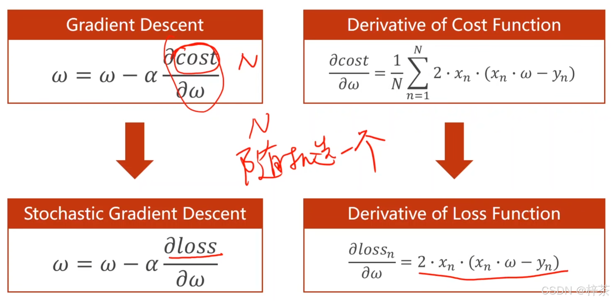 梯度下降算法 Gradient Descent-CSDN博客