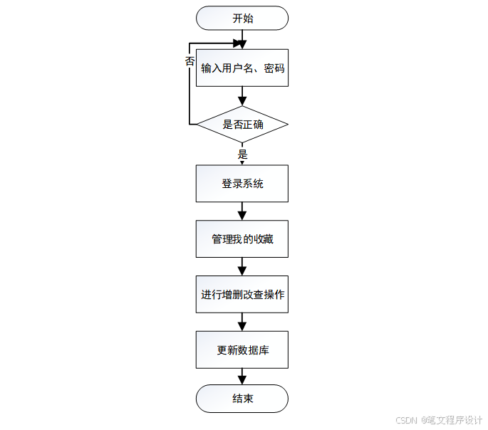 计算机毕业设计ssm仓库管理系统 基于ssm框架的智能仓储管理系统开发与实现 Ssm架构下的仓库信息管理平台设计仓库管理系统ssm课设 Csdn博客