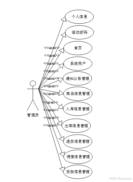 基于java的物流仓库管理系统的设计与实现 毕业设计 附源码82124基于java物流管理系统的毕设 Csdn博客