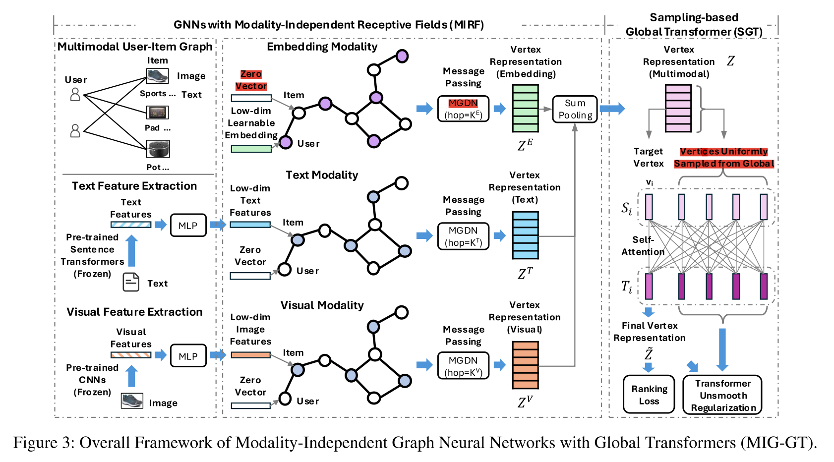 【AAAI‘2025】Modality-Independent Graph Neural Networks with Global ...