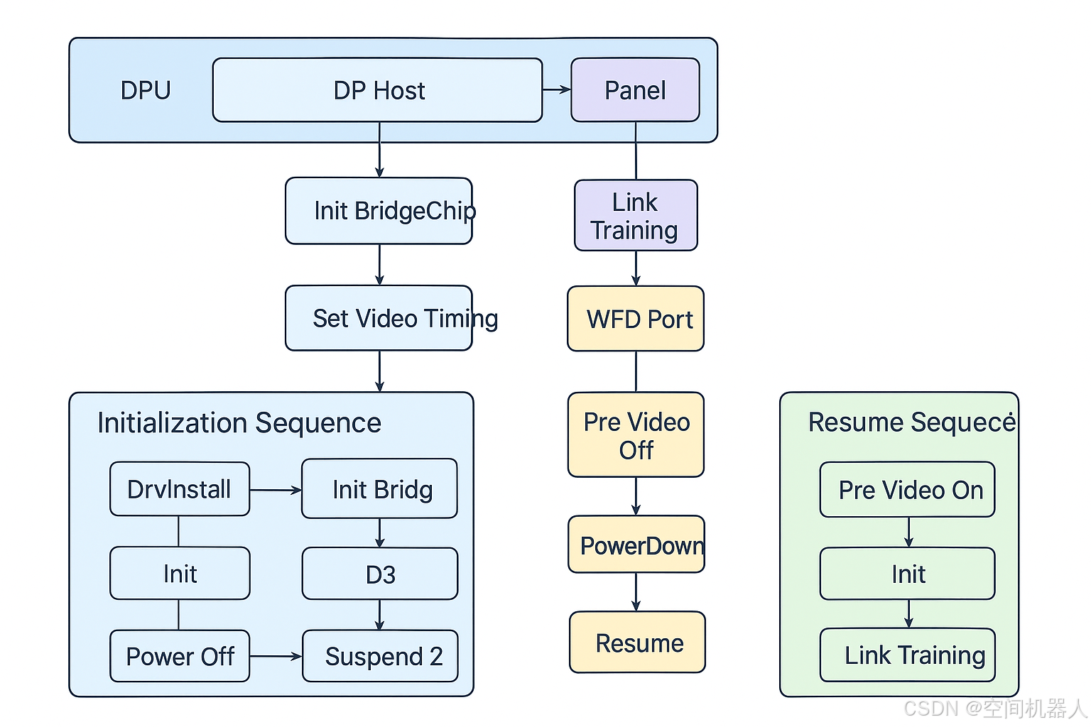 高通 SA8295 QNX 平台显示框架详解（新手入门）_8295 qnx和android版本-CSDN博客