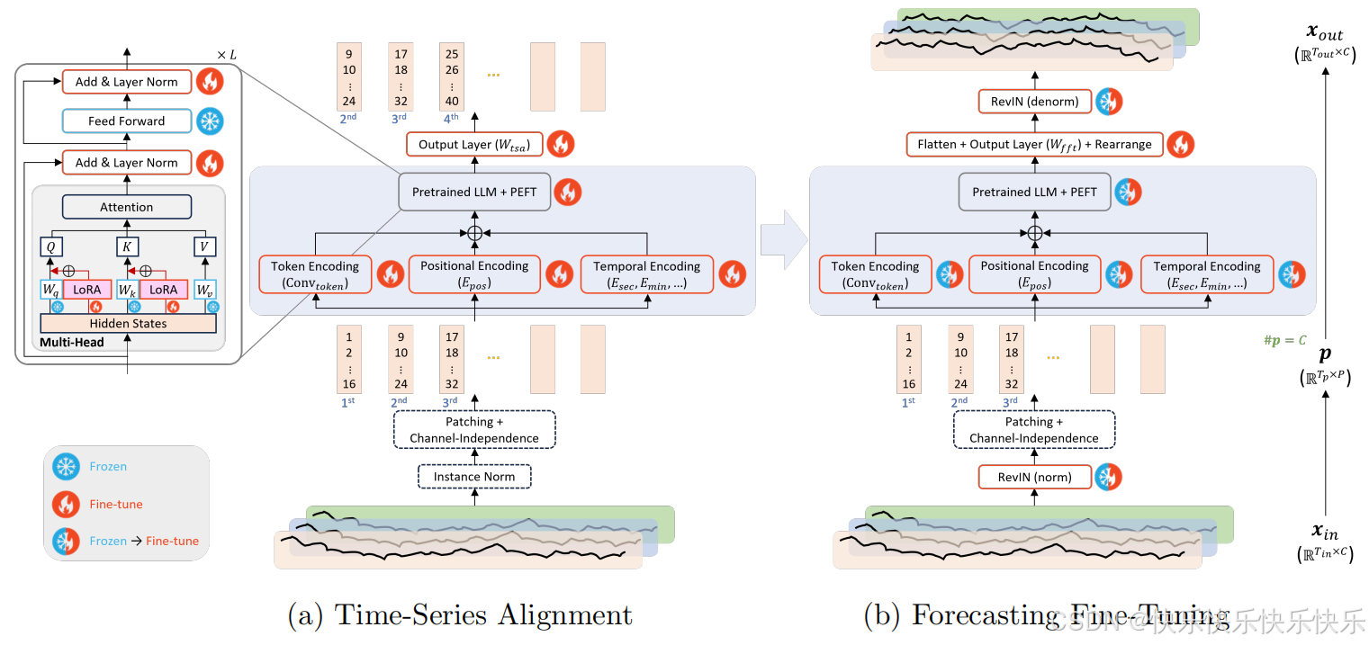 Time series with LLMs_llm4ts-CSDN博客