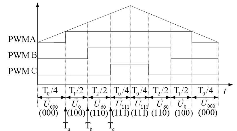 经典的SVPWM理论及Simulink仿真搭建_svpwm调制方法原理-CSDN博客