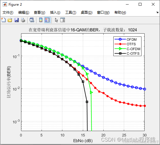 【MATLAB源码-第65期】基于matlab的OFDM/OTFS通信系统性能对比，输处误码率曲线；对比是否采用LDPC编码。_otfs与ofdm性能比较matlab代码-CSDN博客