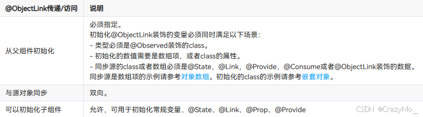 鸿蒙入门——ArkUI 自定义组件间的嵌套类对象属性双向同步@Observed和@ObjectLink装饰器小结（六）_鸿蒙observed和objectlink-CSDN博客