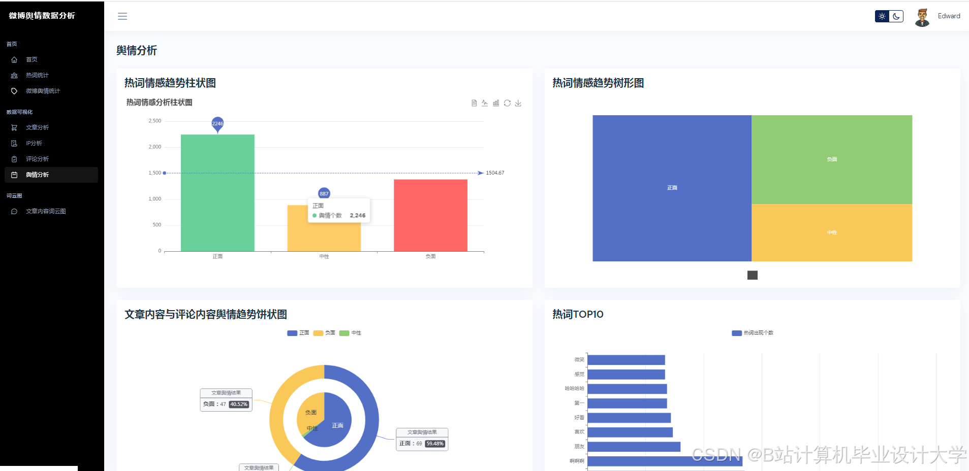 计算机毕业设计python大模型微博舆情分析系统 微博舆情预测 微博爬虫 微博大数 据源码lw文档ppt详细讲解 Csdn博客