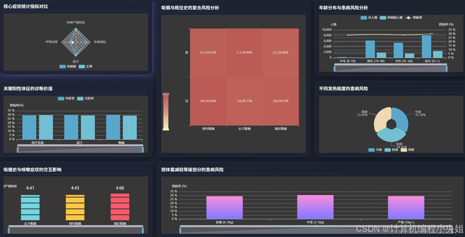 【spark+hadoop大数据毕设】基于大数据的结核病数据可视化分析系统，项目实战（hadoop+hdfs+hive）-CSDN博客