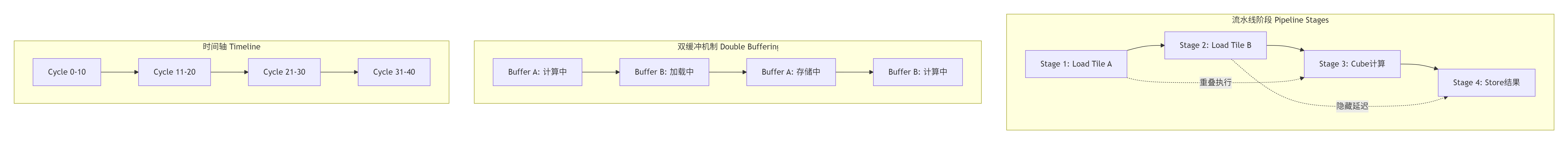 内存金字塔：Ascend C中的多级存储体系与高效访存设计-CSDN博客