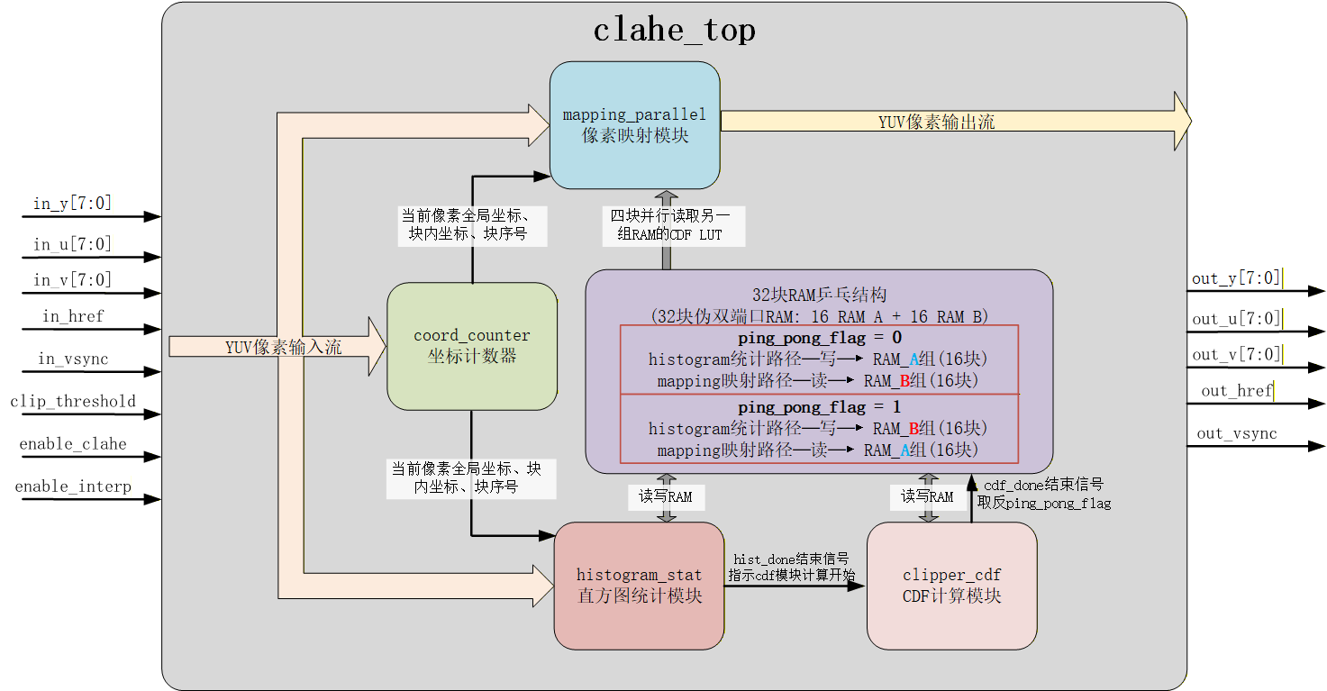 基于FPGA的CLAHE自适应限制对比度直方图均衡算法硬件verilog实现_clahe fpga-CSDN博客