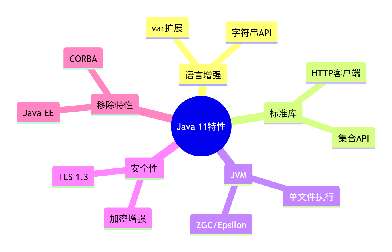 Java 11新特性全面解析与可视化展示_java11新特性-CSDN博客