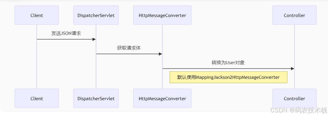 Spring数据交互双雄：@RequestBody与@ResponseBody完全指南_requestmapping和responsebody-CSDN博客