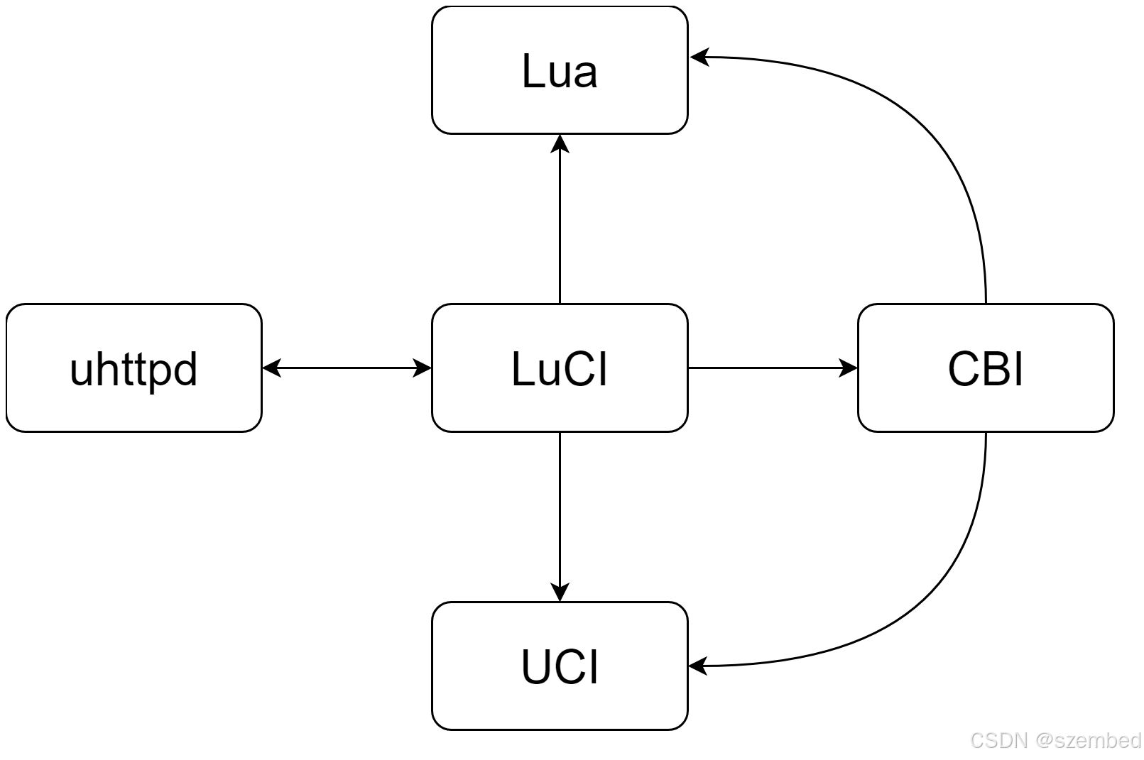 OpenWRT(2)：uhttpd+LuCI初探_openwrt uhpptd-CSDN博客