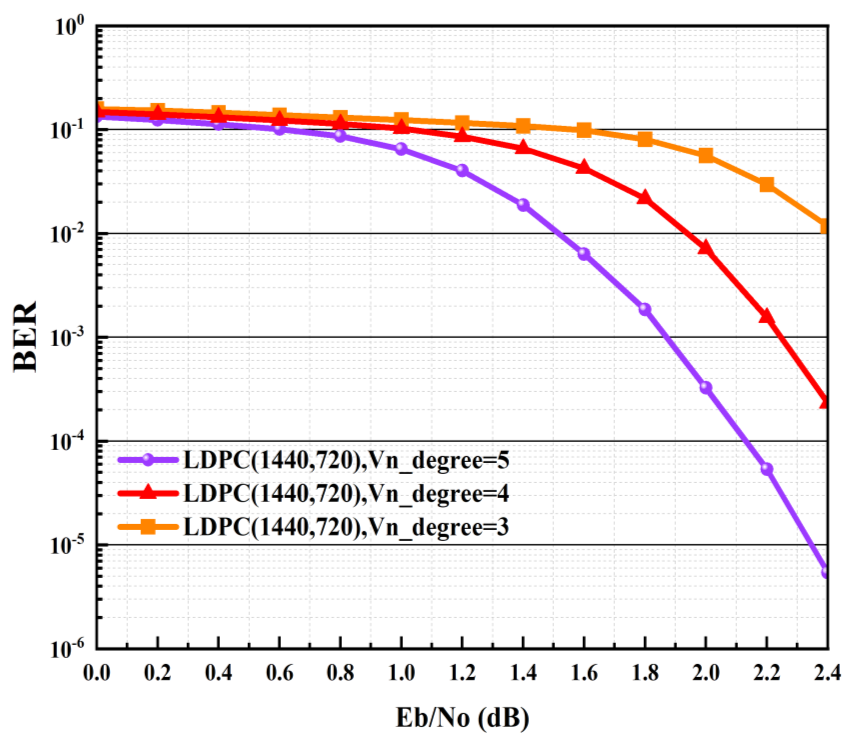 AWGN 信道中影响LDPC 码性能的因素分析（一）-CSDN博客