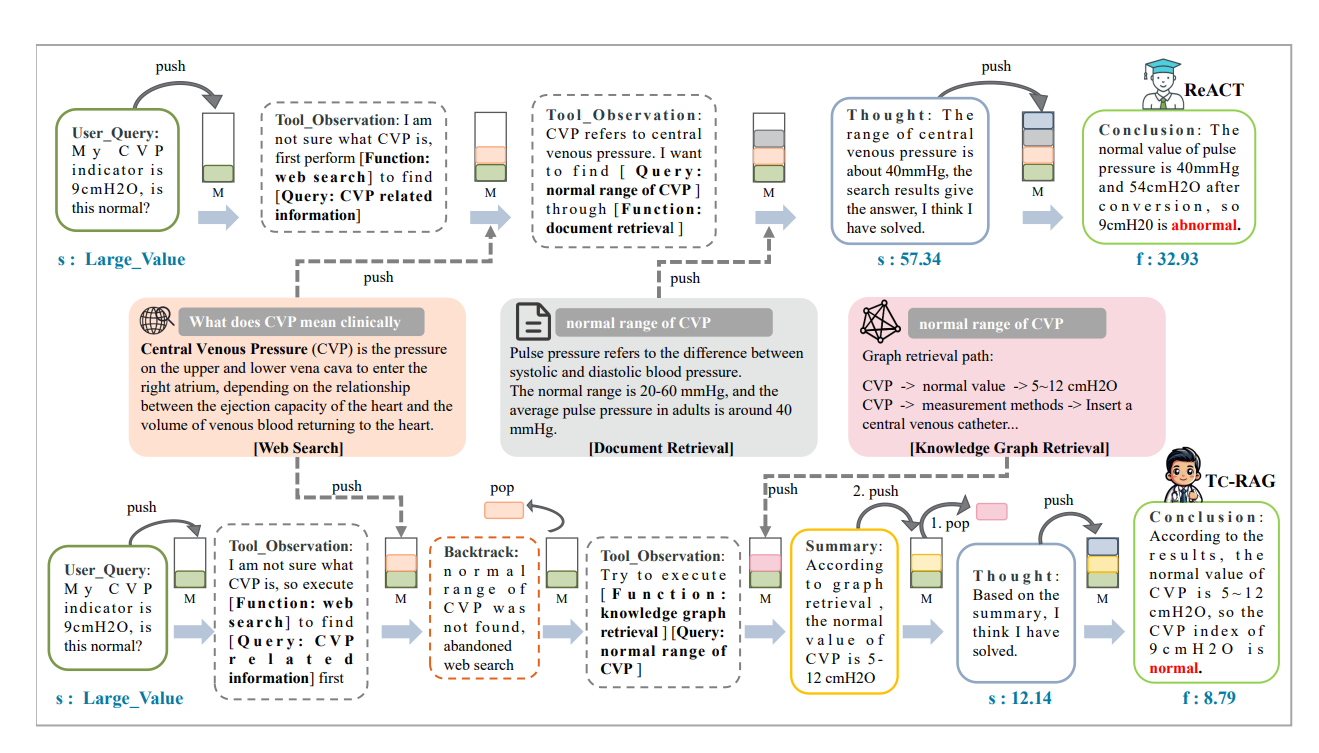 TCRAG：图灵完备 RAG + 高效医学诊断_rag+医学-CSDN博客