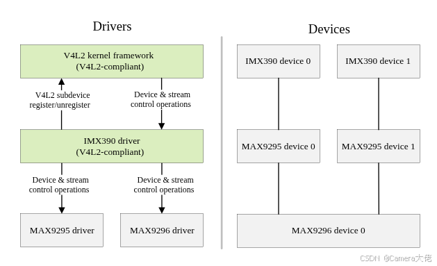 Camera GMSL - Nvidia GMSL Camera Driver解析_使用i2c-mux适配gmsl-CSDN博客