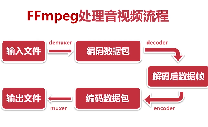 FFmpeg学习笔记-CSDN博客