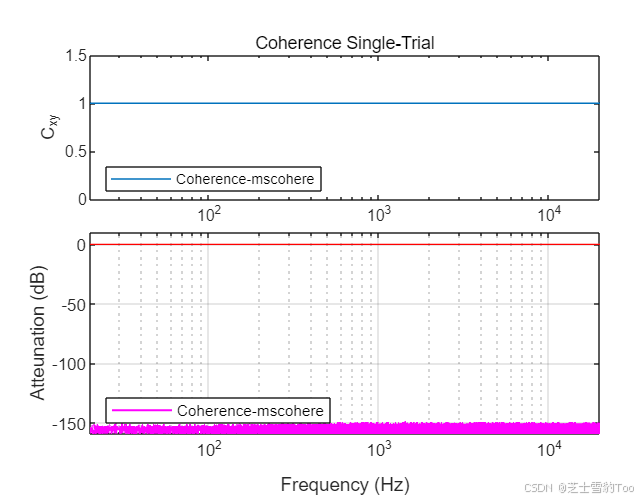 MATLAB——信号处理(帕斯瓦尔定律，功率谱密度，相关系数，互相关，信号相干性)-CSDN博客