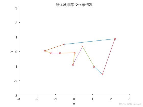 基于GA遗传算法的TSP问题求解matlab仿真-CSDN博客