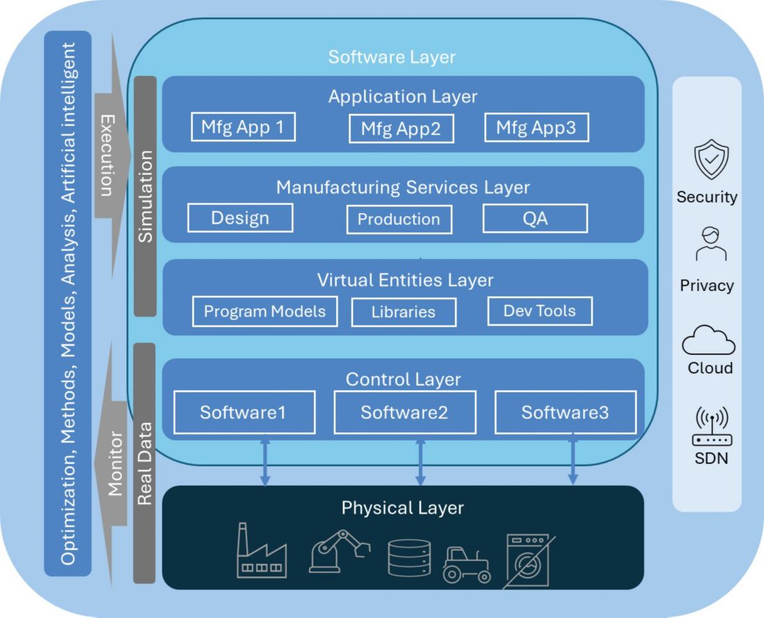 什么是软件定义制造SDM?-CSDN博客