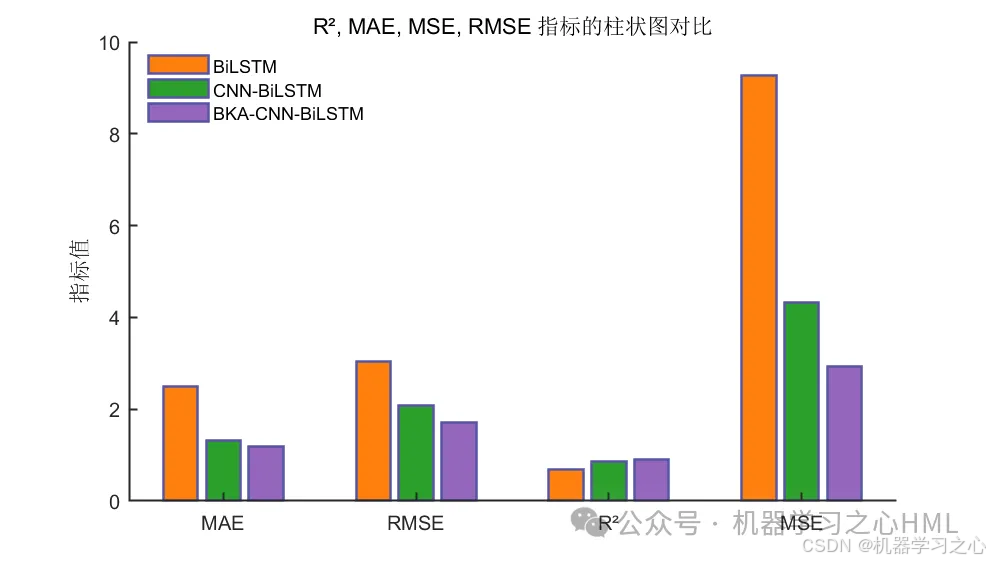 光伏功率预测 | BKA-CNN-BiLSTM、CNN-BiLSTM、BiLSTM三模型多变量时间序列预测_光伏预测北半球数据集-CSDN博客