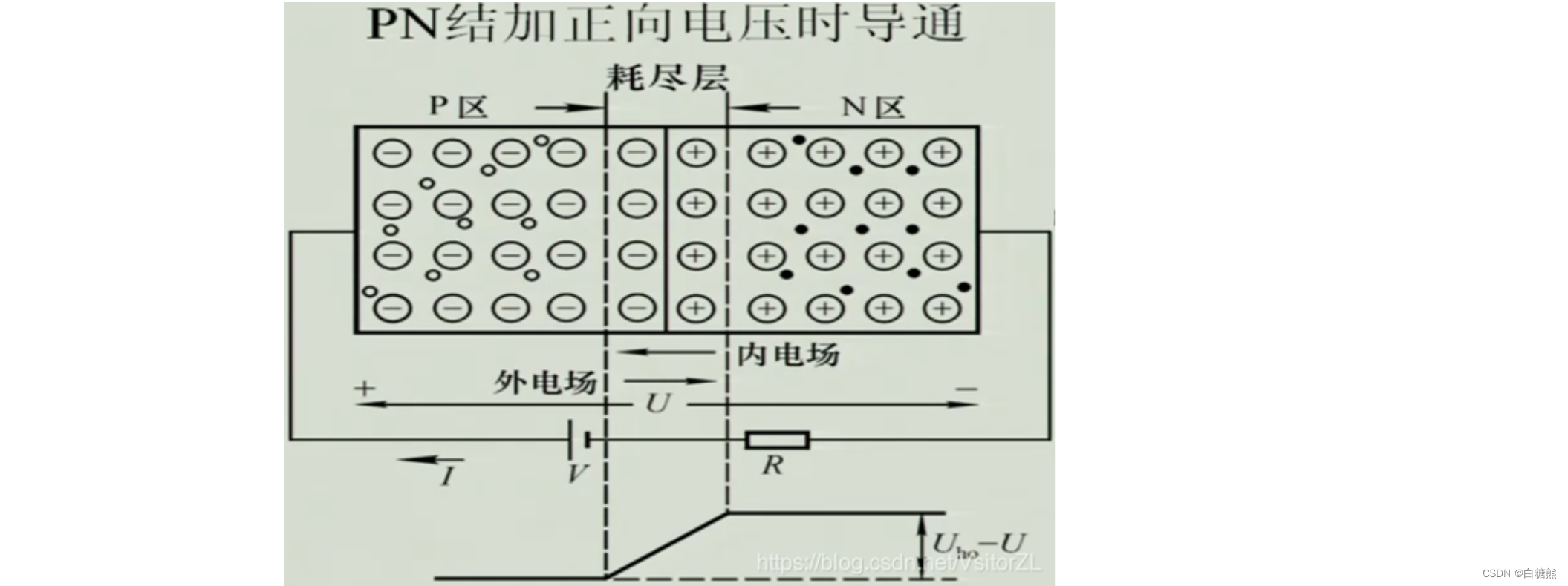 模拟电子技术；PN结的形成_pn结是在两种材料接触后自动产生的吗-CSDN博客