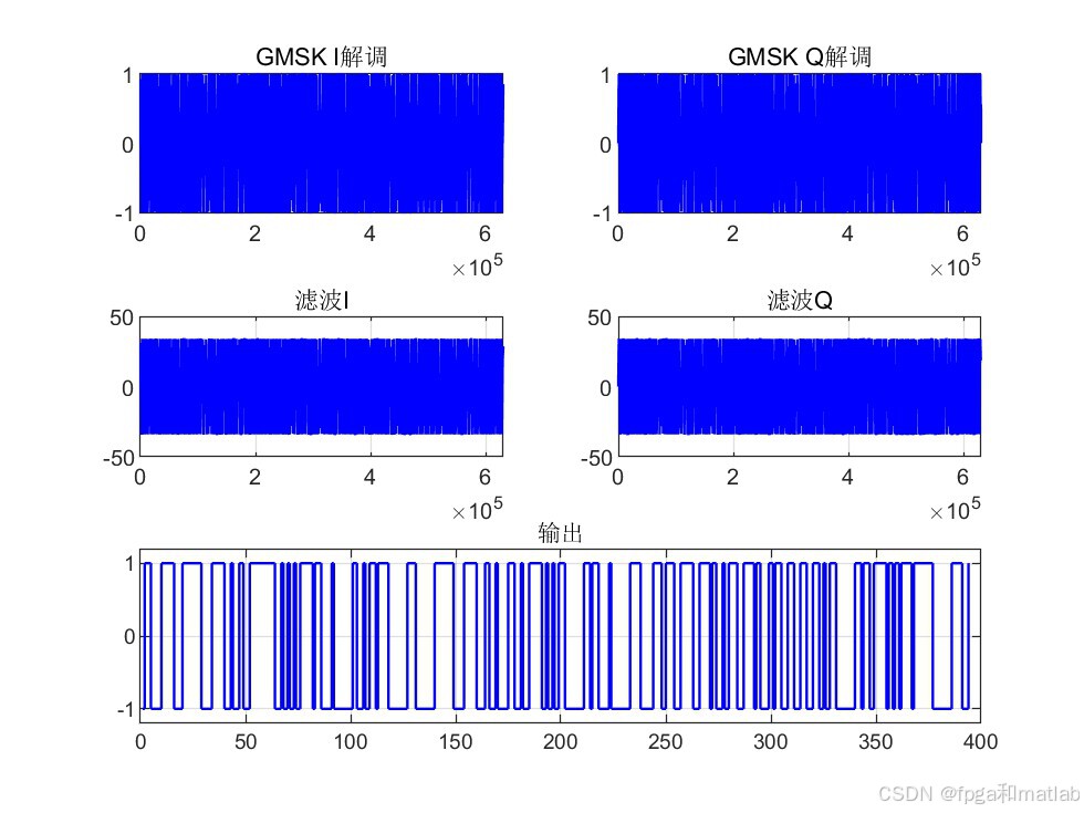 基于GMSK调制解调+Turbo编译码通信链路matlab误码率仿真_gmsk调制仿真-CSDN博客