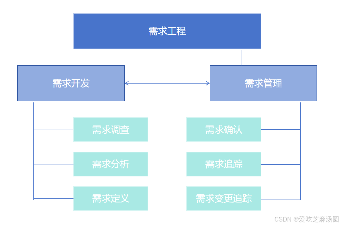 XJTU 软件系统分析与设计作业二：设计需求管理系统-CSDN博客