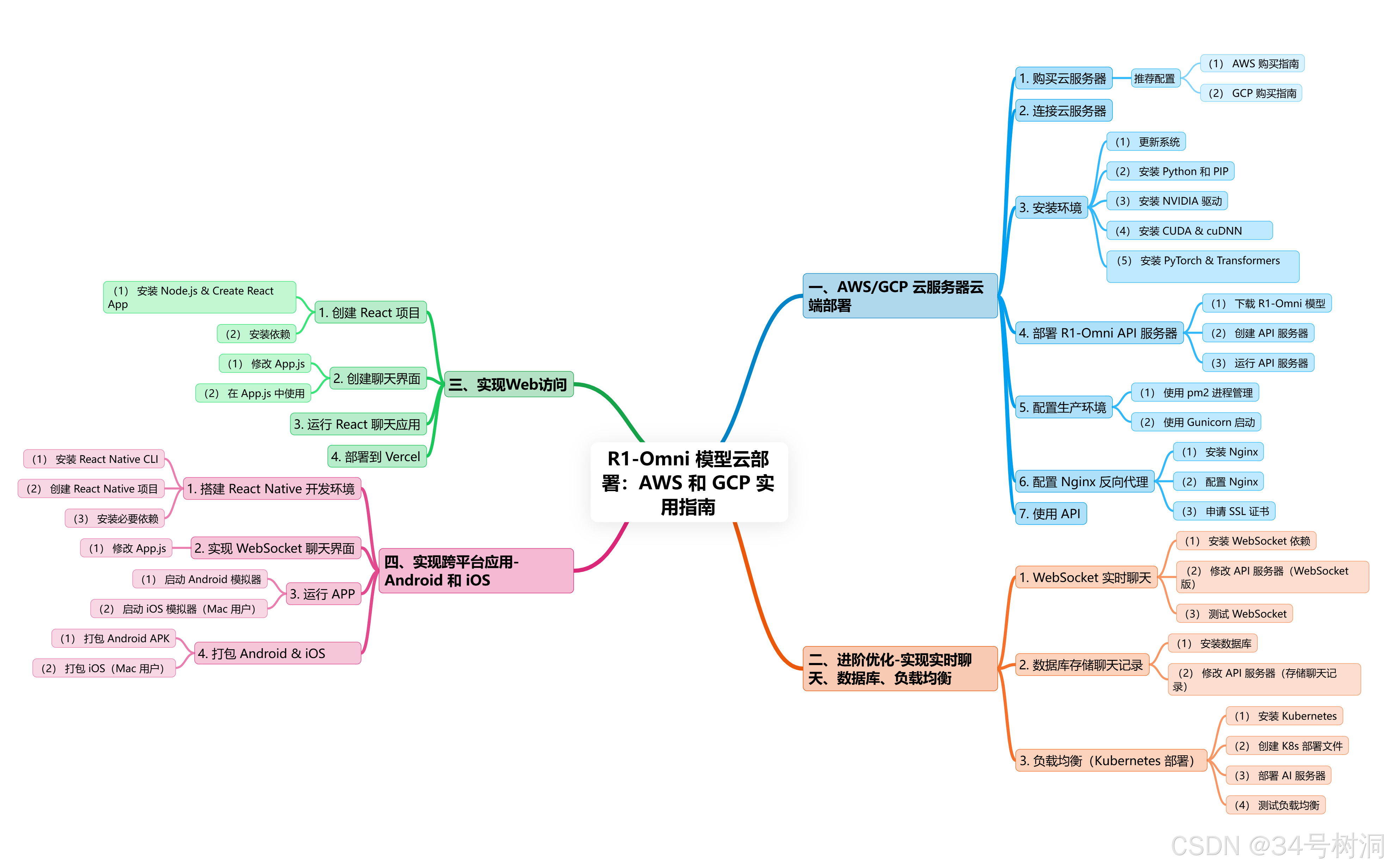 R1-Omni 模型云部署：AWS 和 GCP 实用指南-CSDN博客