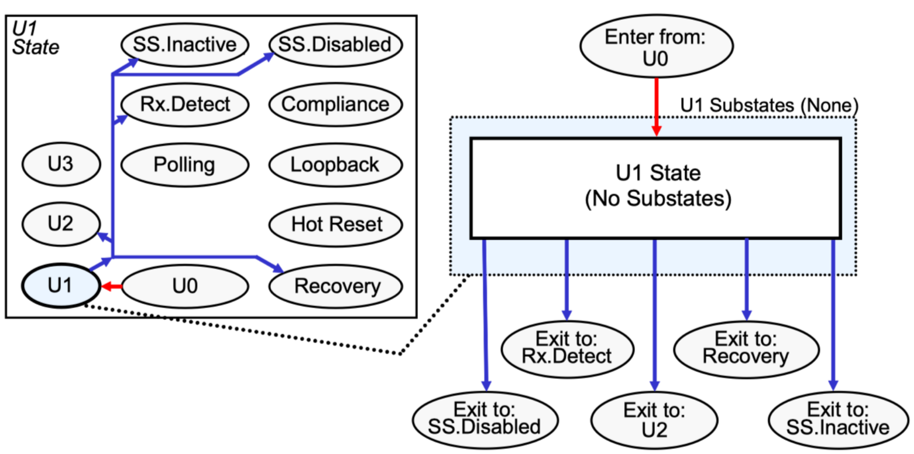 USB3.0 链路训练状态机 LTSSM 教学（超级重要的知识点）_usb ltssm-CSDN博客