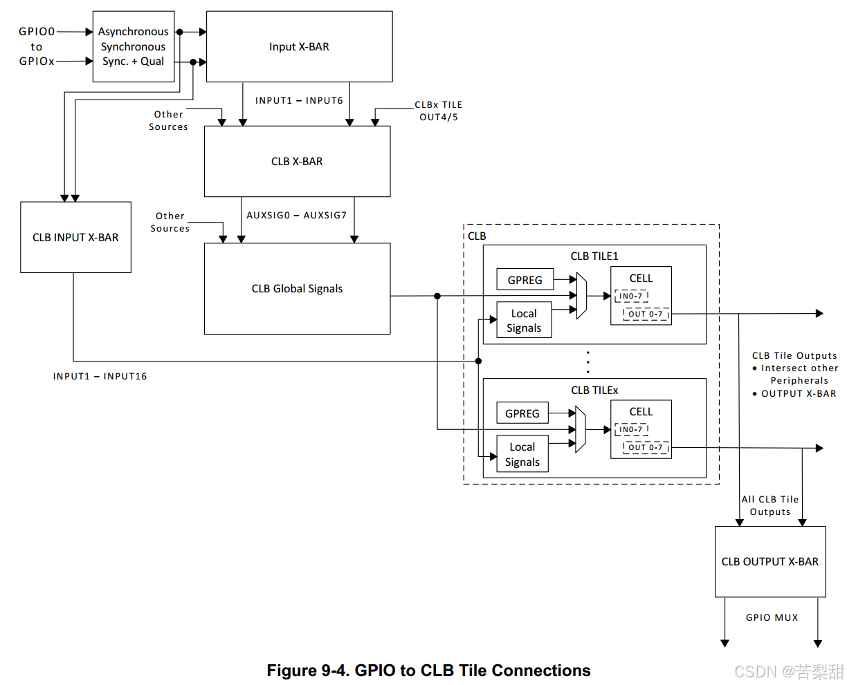 TI DSP TMS320F280025 Note5：X-BAR子系统_dsp x-bar-CSDN博客