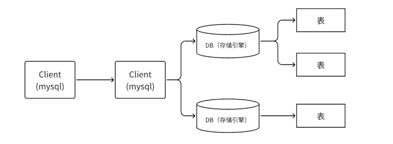 Mysql基础 库表操作、数据类型数据表和数据库的关系 Csdn博客
