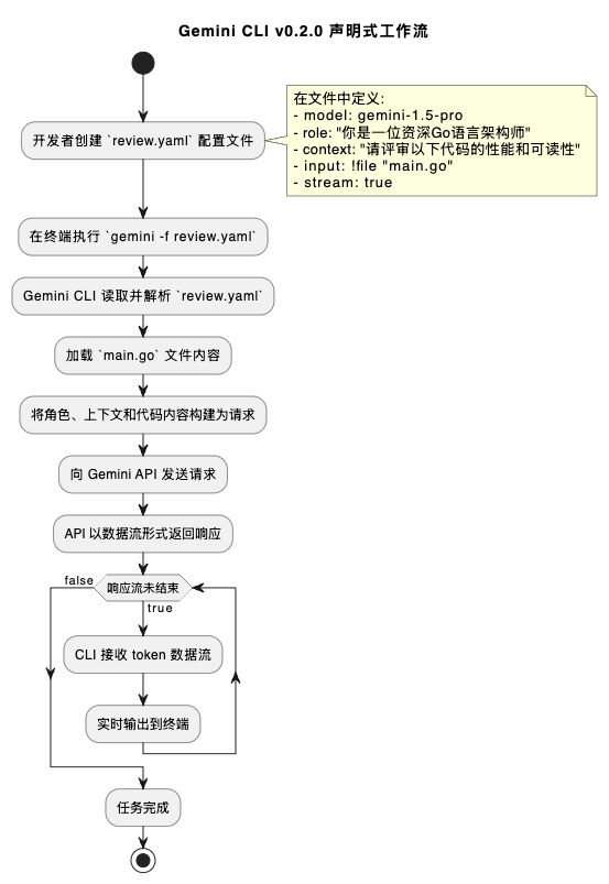 AI：Gemini CLI v0.2.0 预览版深度解析，迈向声明式交互与流式优先的新纪元-CSDN博客