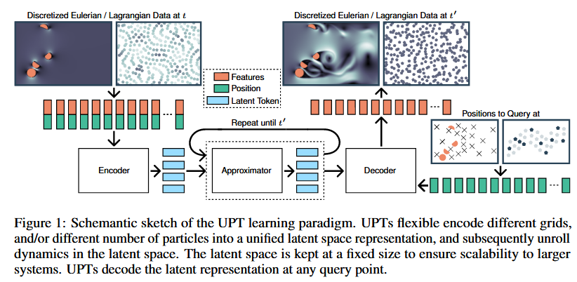 关于Universal Physics Transformers: A Framework For Efficiently Scaling Neural Operators的阅读笔记 ...