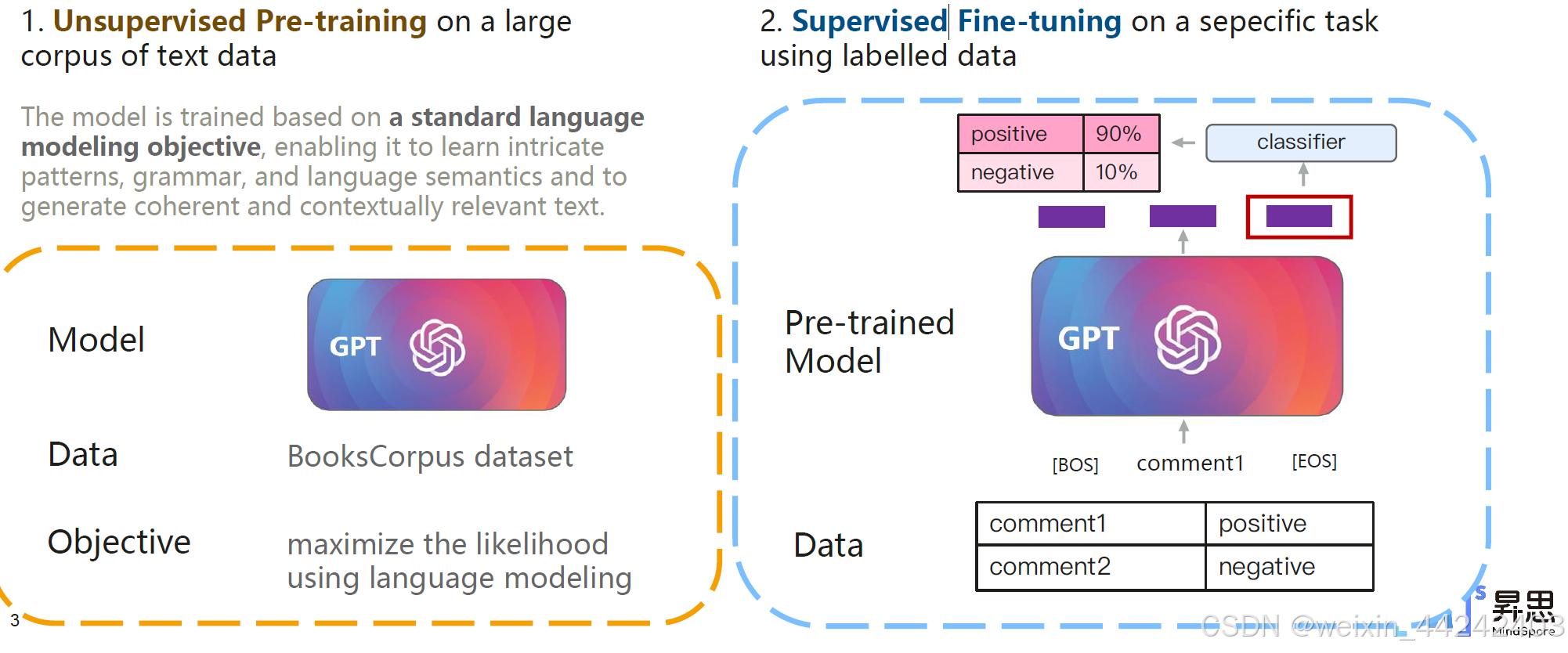 基于MindSpore通过GPT实现情感分类_gpt情感打分-CSDN博客