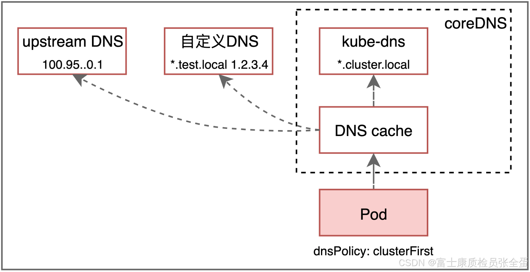 Kubernetes CoreDNS策略配置和域名解析说明_ack集群更名后同步进行域名解析更换-CSDN博客