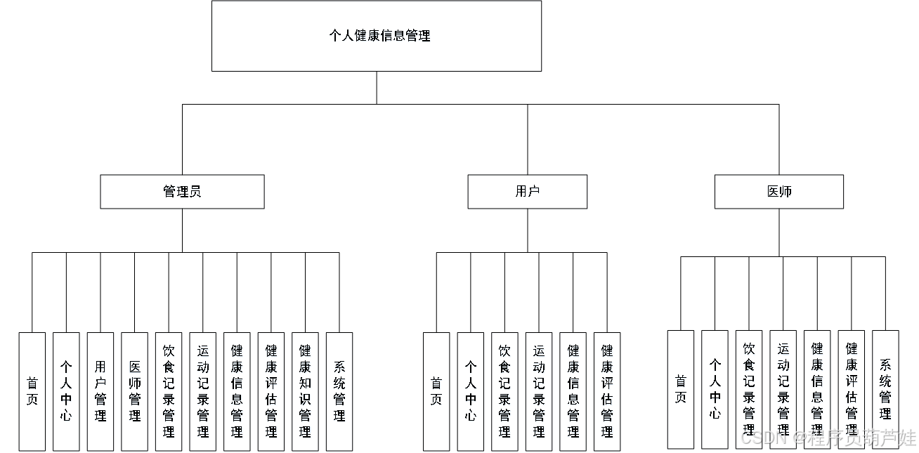 【Java毕设项目】基于SSM的个人健康信息管理系统_健康管理系统java ssm-CSDN博客