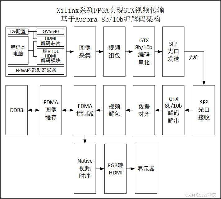 FPGA实现GTX光口视频传输，基于Aurora 8b/10b编解码架构，提供4套工程源码和技术支持_fpga摄像头模块会用什么协议-CSDN博客
